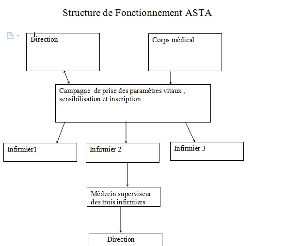 ASTA: Assistance Santé pour Tous en Afrique