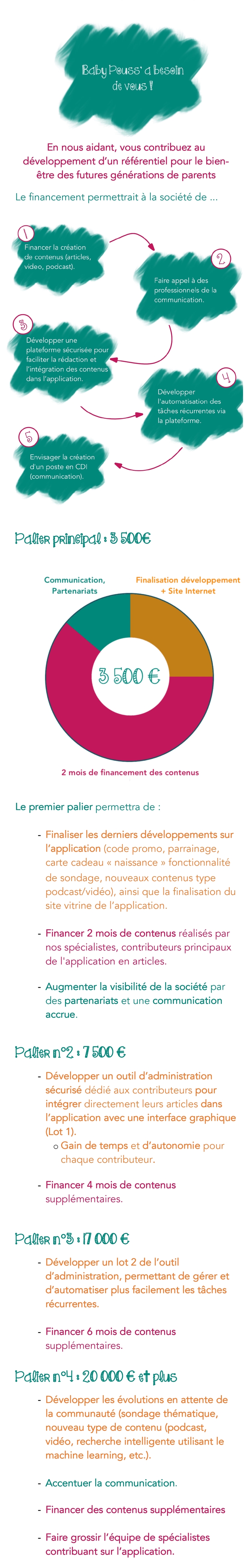 Application mobile Baby Pouss'