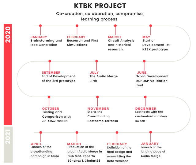 King Tubby Big Knob, the Altec 9069B Replica - Ulule