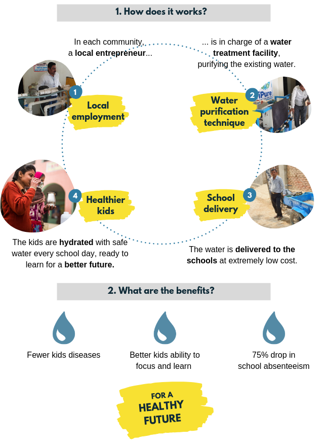 Provide safe water in schools