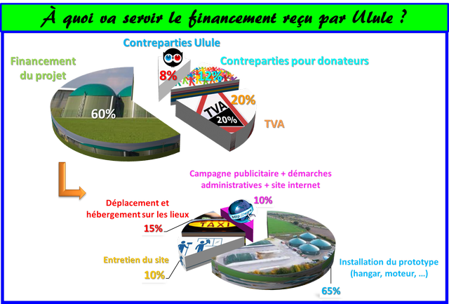 Centrale au Biogaz Artisanale - Ulule