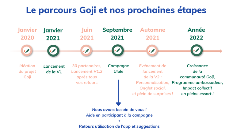 GOJI - Ulule