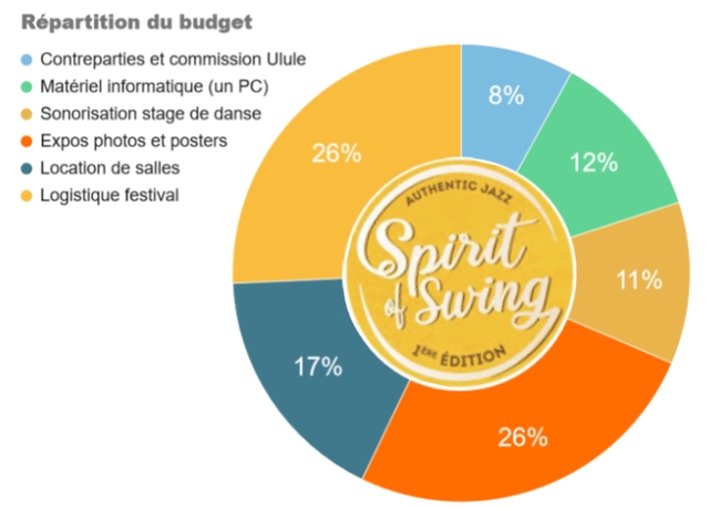 SPIRIT OF SWING FESTIVAL - Ulule