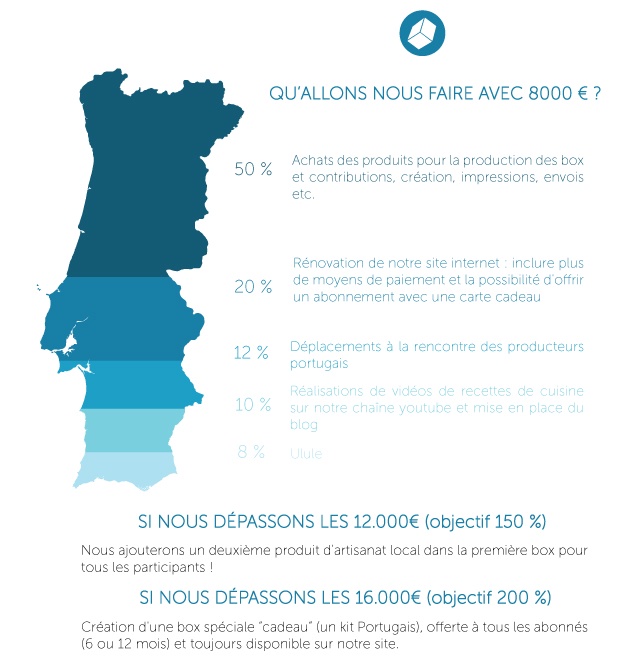 Le Portugal dans une Lusitan Box