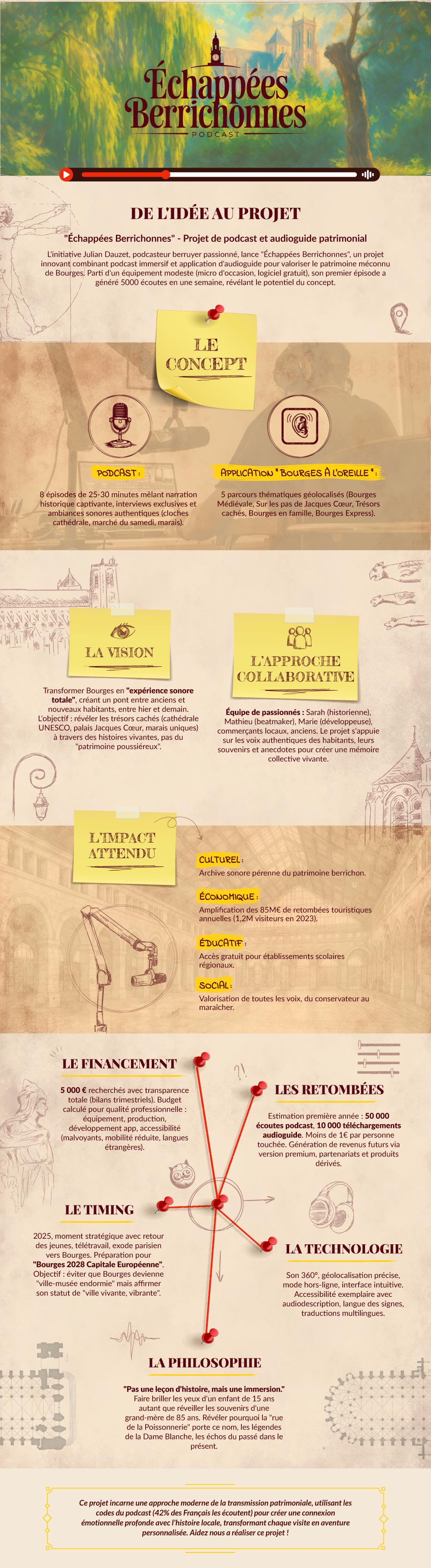 Échappées Berrichonnes le Podcast et l'audioguide