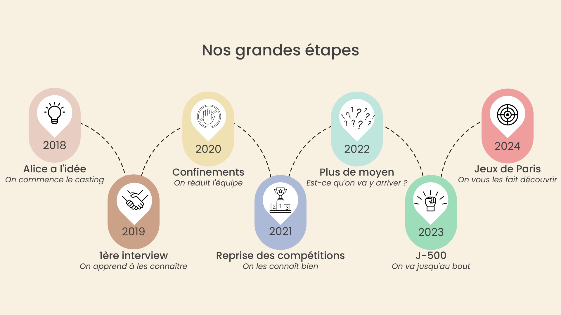 Objectif 2024 : 5 ans de confidences - Ulule