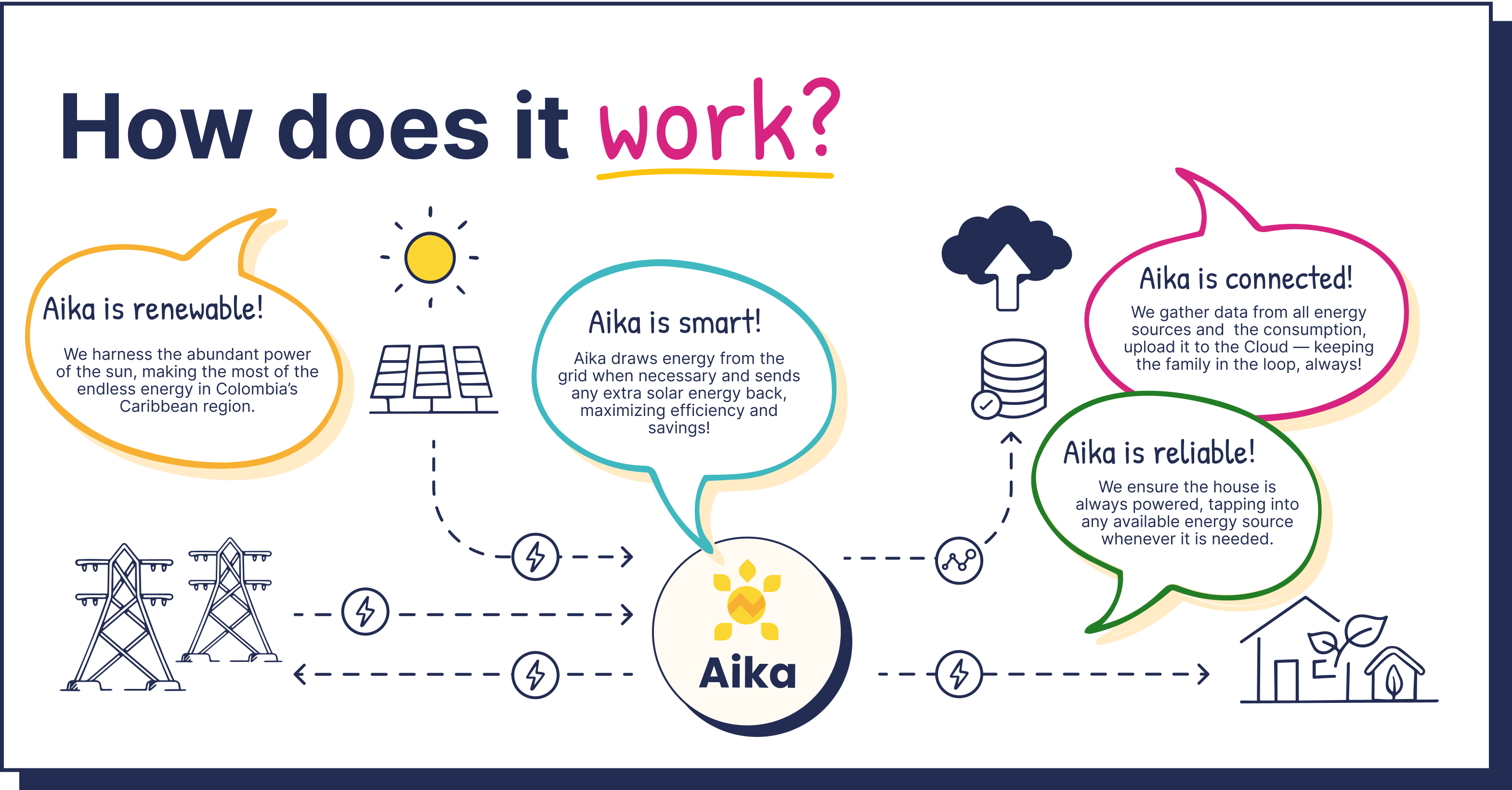 Aika: Sun-Powered Smiles for All