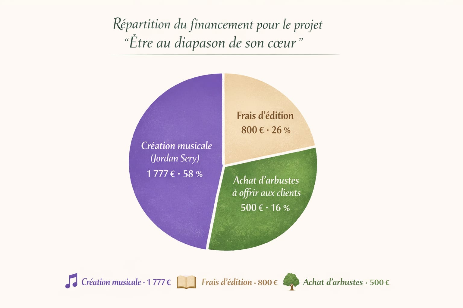 ETRE AU DIAPASON DE SON COEUR - Ulule