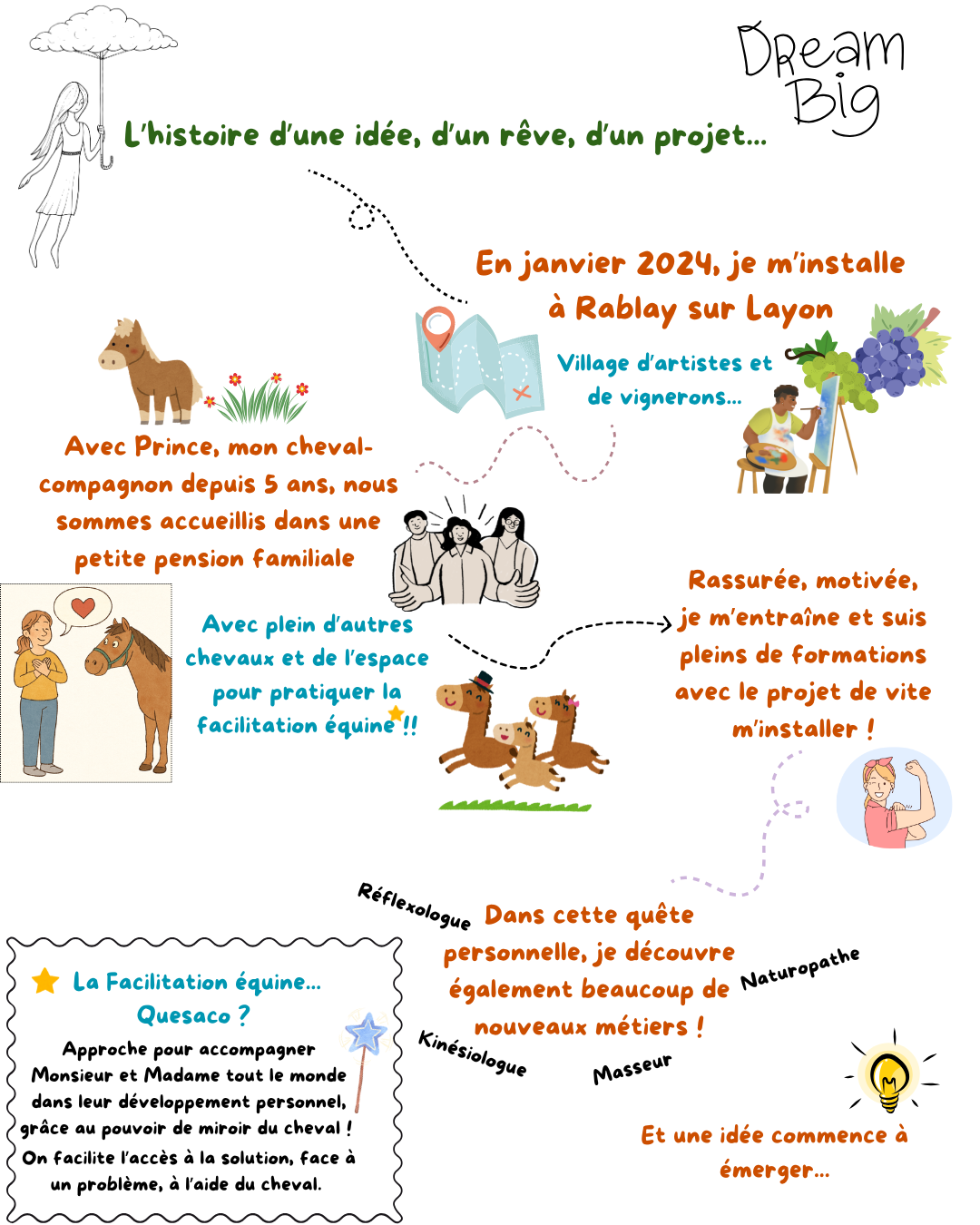 Création d'un centre dev perso, à Rablay sur Layon