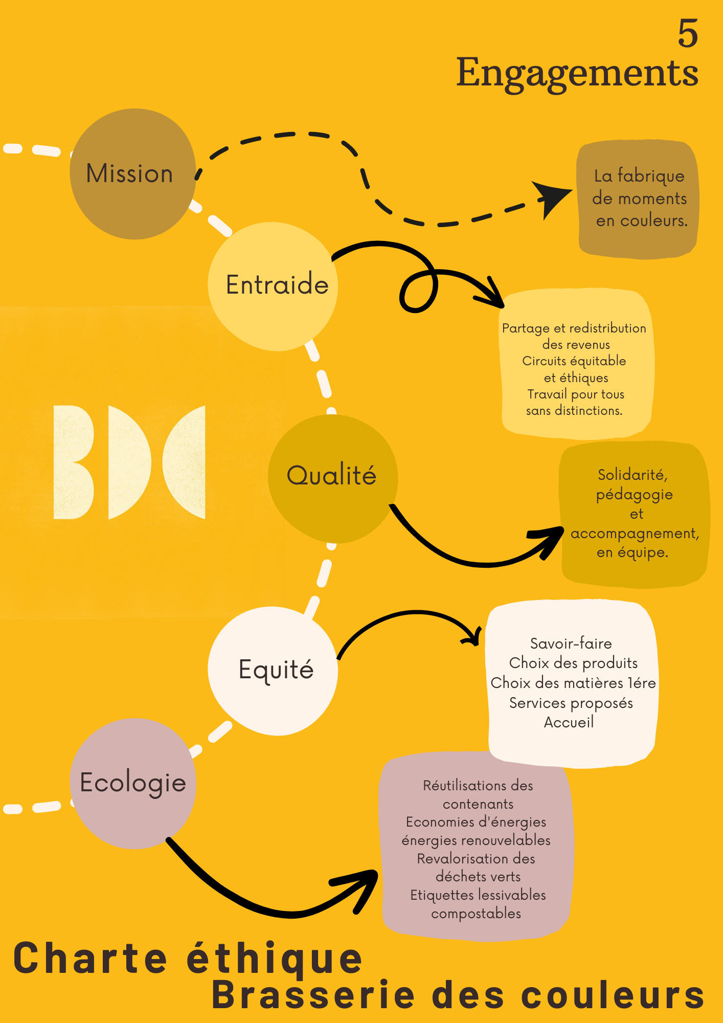 La Brasserie des Couleurs - L'envol d'une aventure Humaine. - Ulule