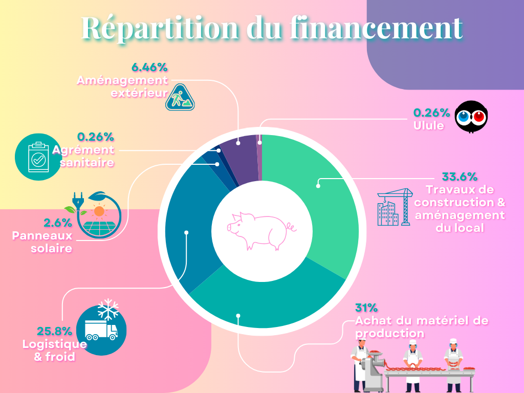 Du champ à l'assiette: La Ferme d'Arracq devient autonome! - Ulule