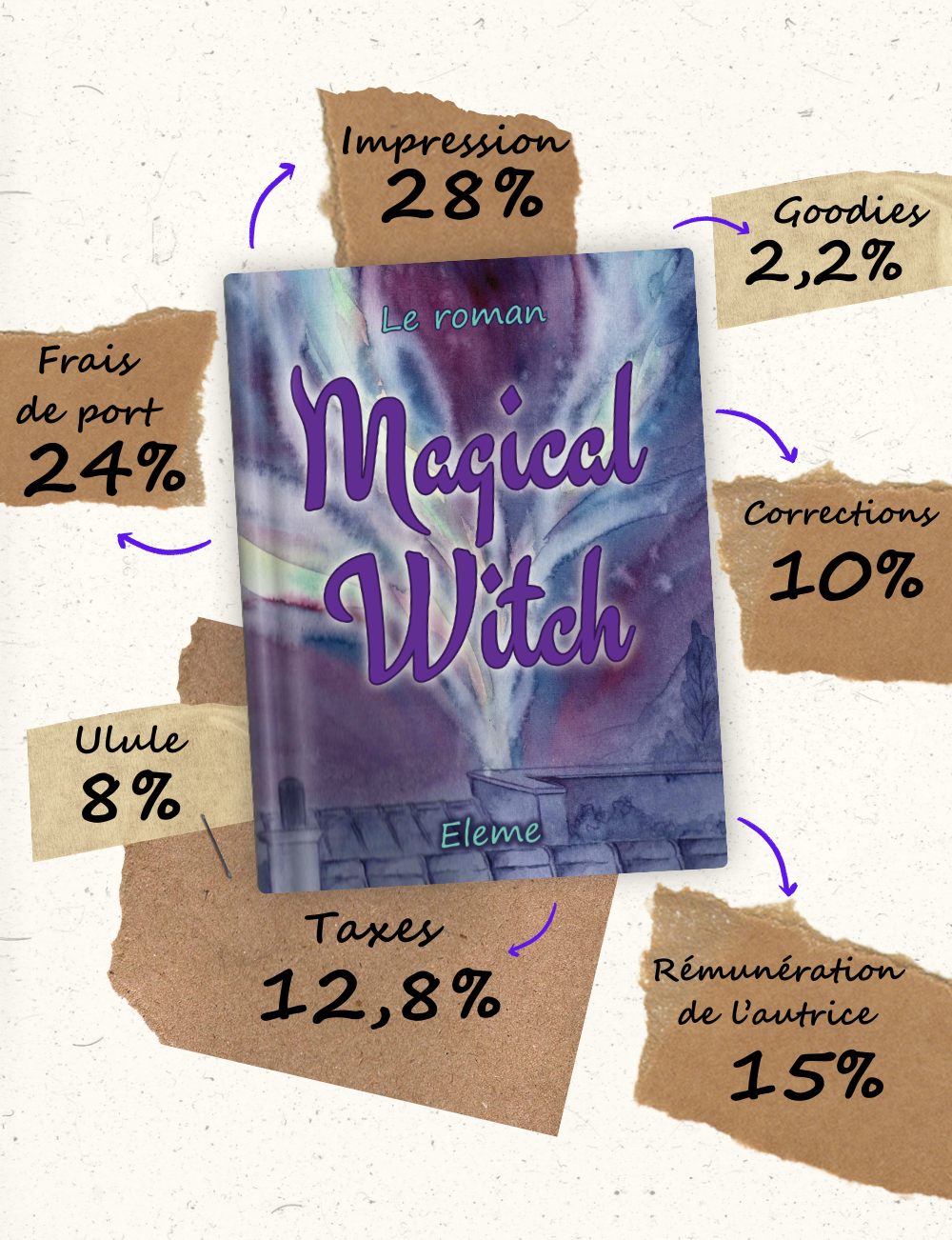 MAGICAL WITCH ☆ Le roman - Ulule