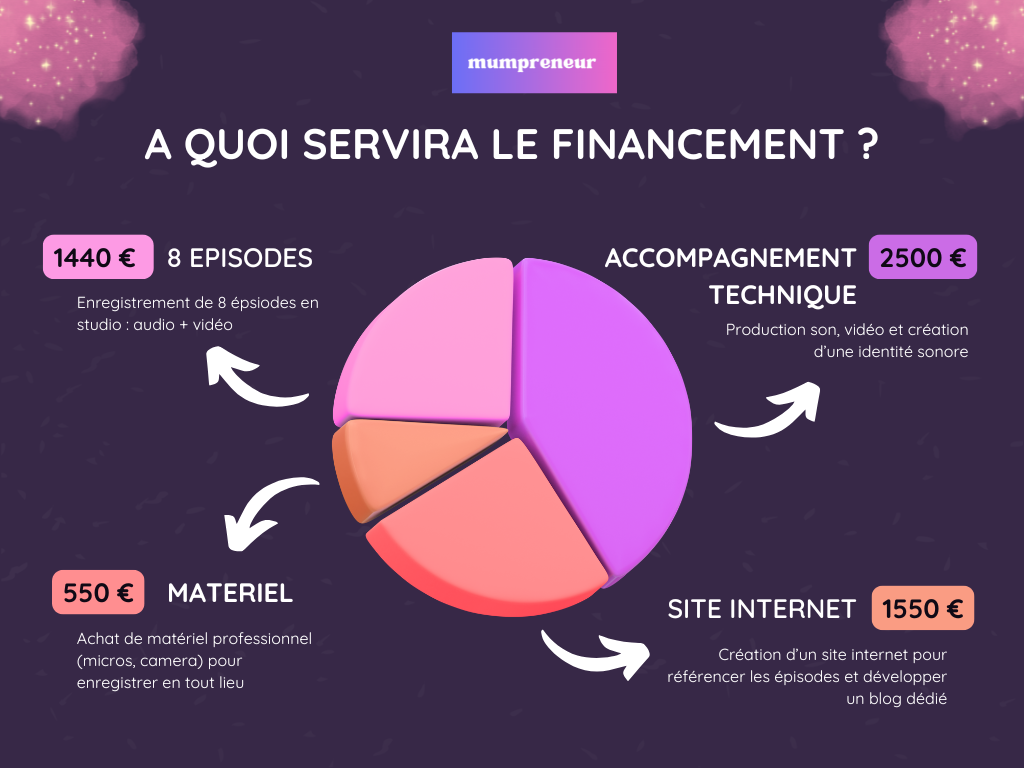 MUMPRENEUR PODCAST : Participez à la création de 8 épisodes! - Ulule