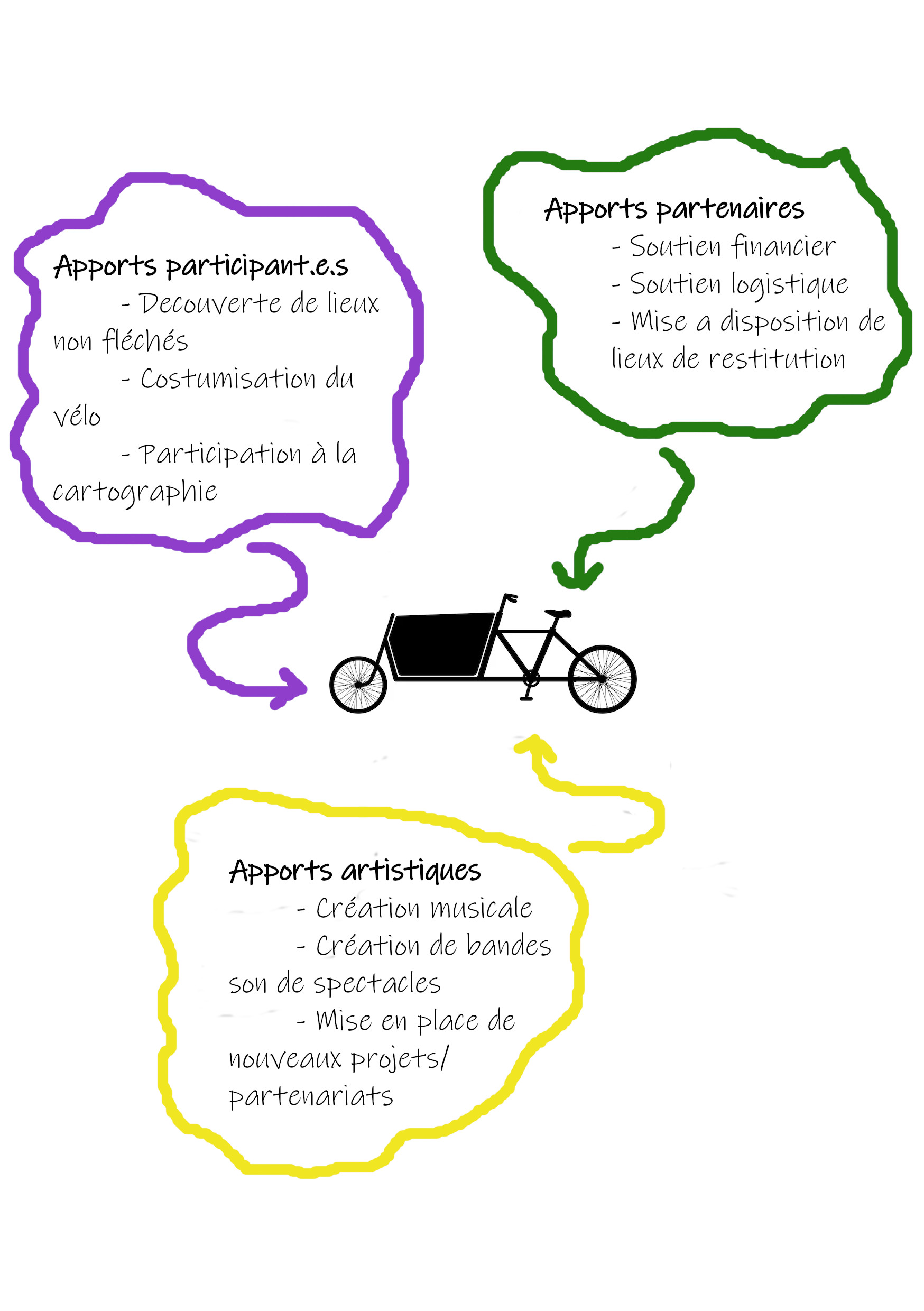 La symphonie des territoires, Le cargo sonore - Ulule