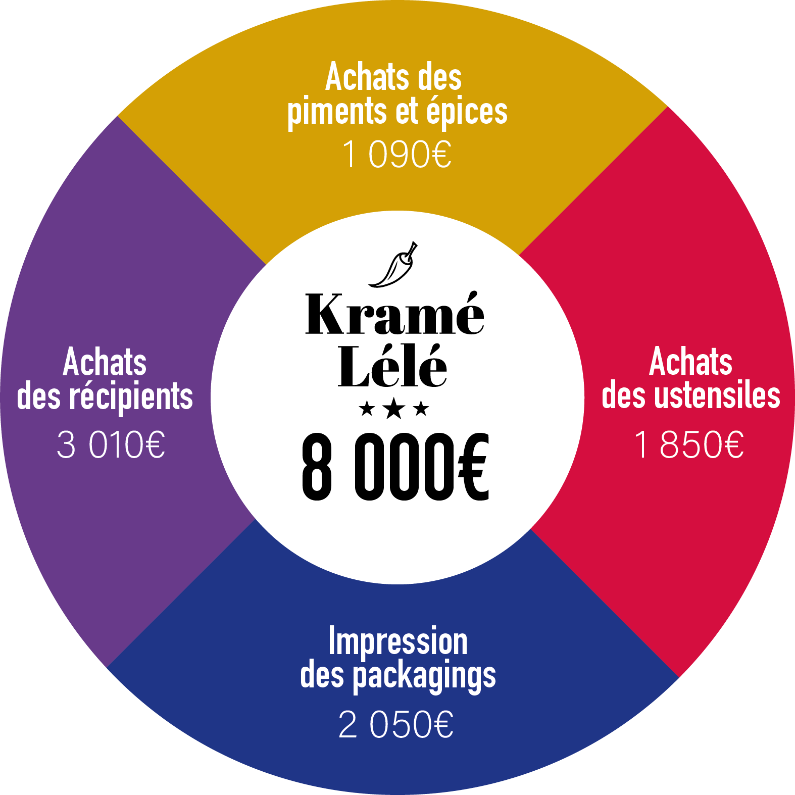 KRAMÉ LÉLÉ - La révolution piquante ! - Ulule