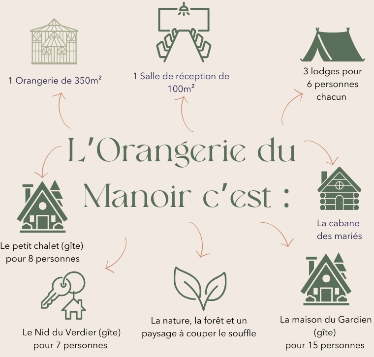 Sauvons le Manoir de l'Orangerie à Oberhaslach