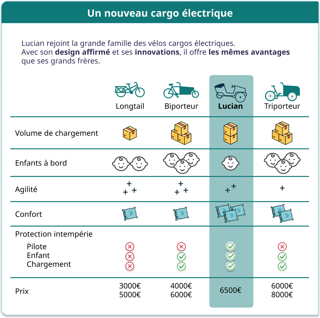 Lucian, le vélo électrique alliant style, sécurité & confort - Ulule