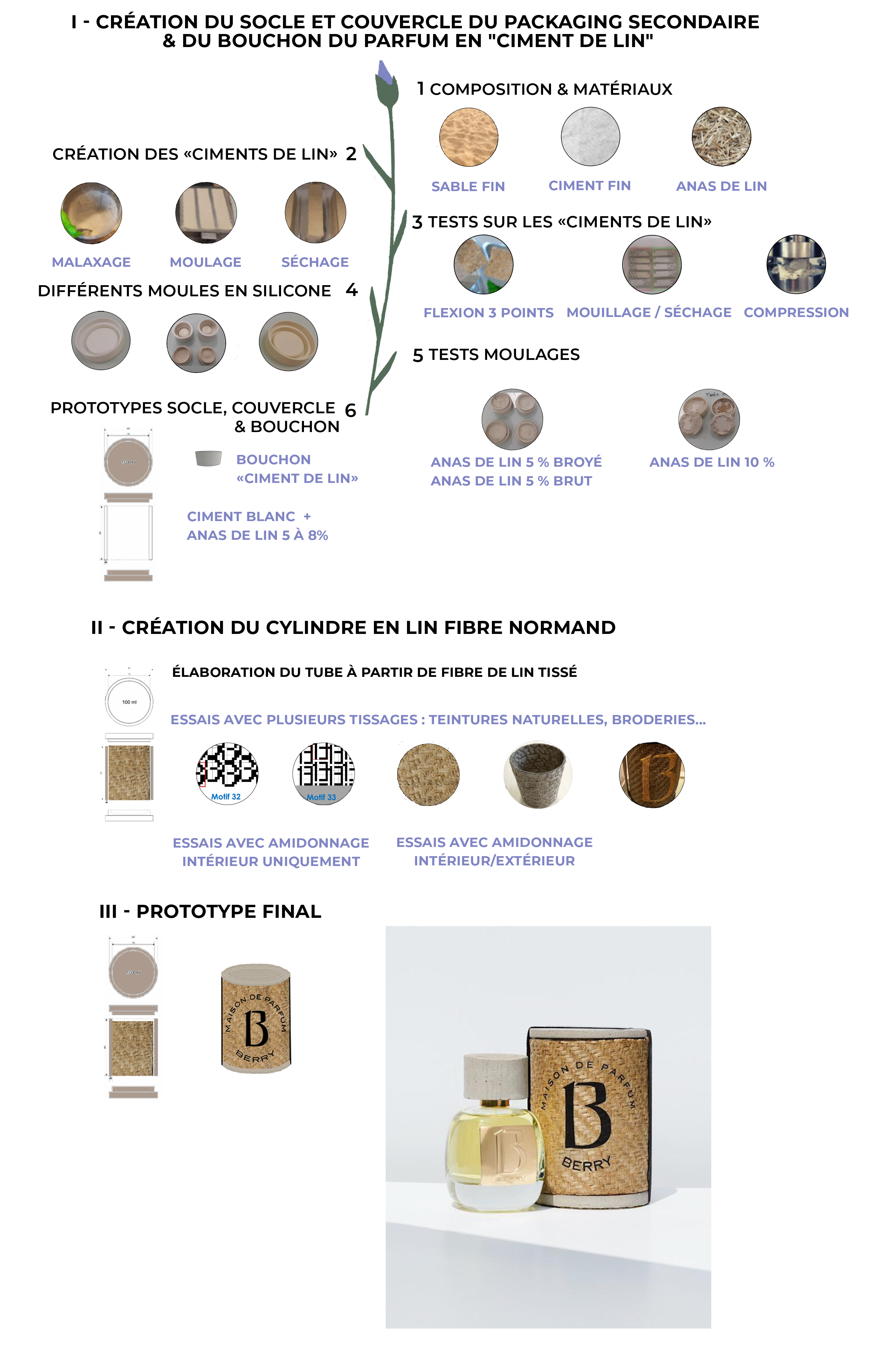 Quand le lin devient parfum - Ulule