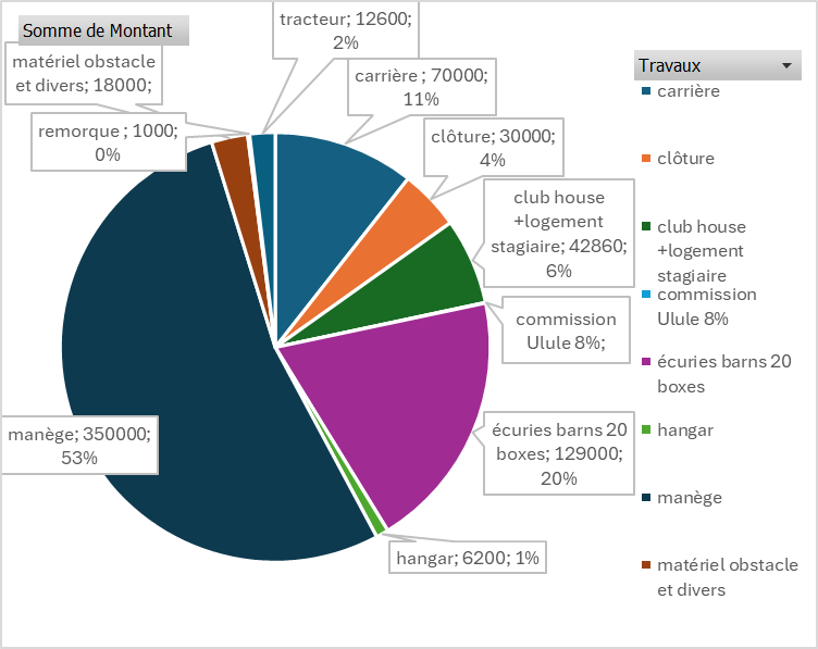 Aidez Ecurie Star à se créer pour septembre2025 à Noailles