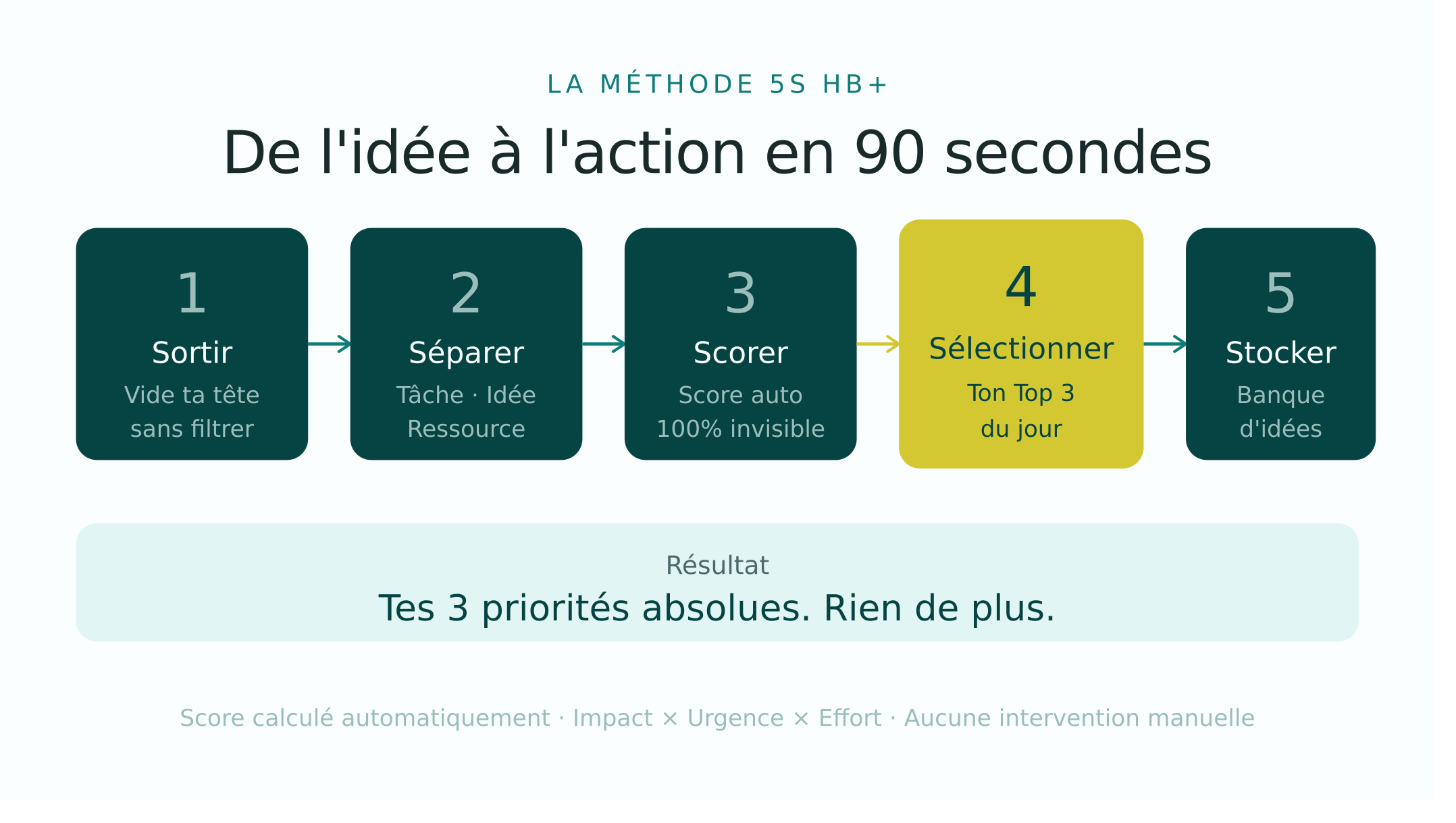 HB+ ton copilote pour passer de l’idée à l’action