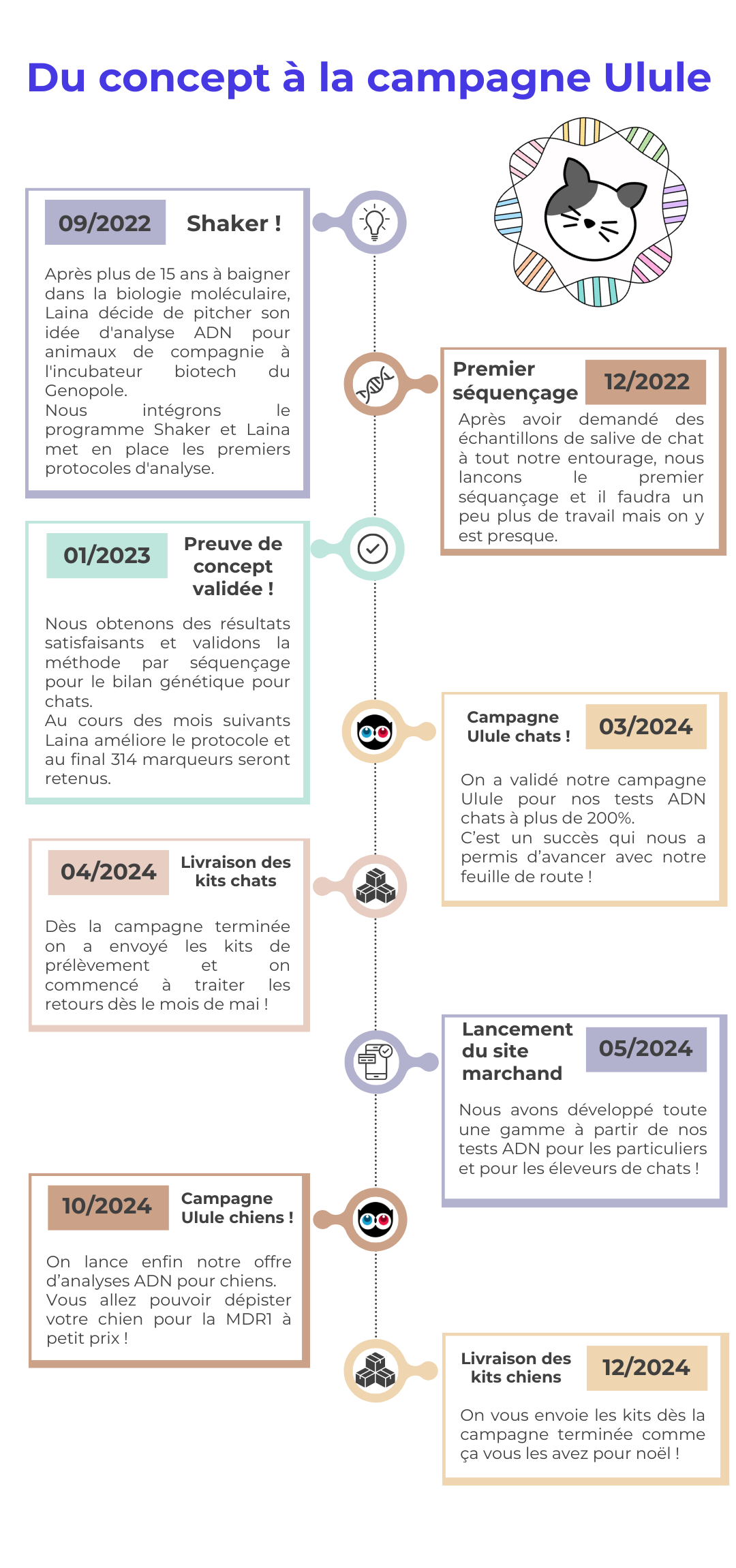 FELOME le test ADN de votre chien