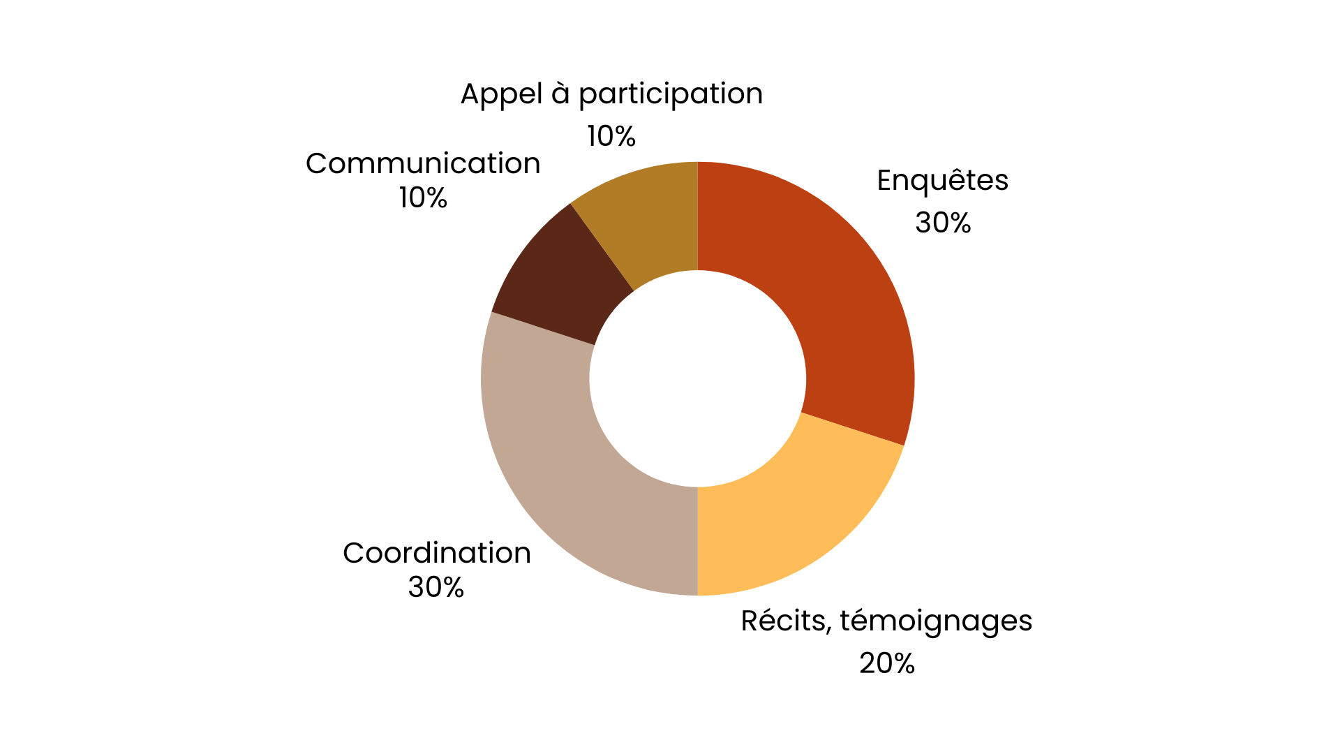 Vous aussi financez Nationale4 /Le calvaire des locataires! - Ulule