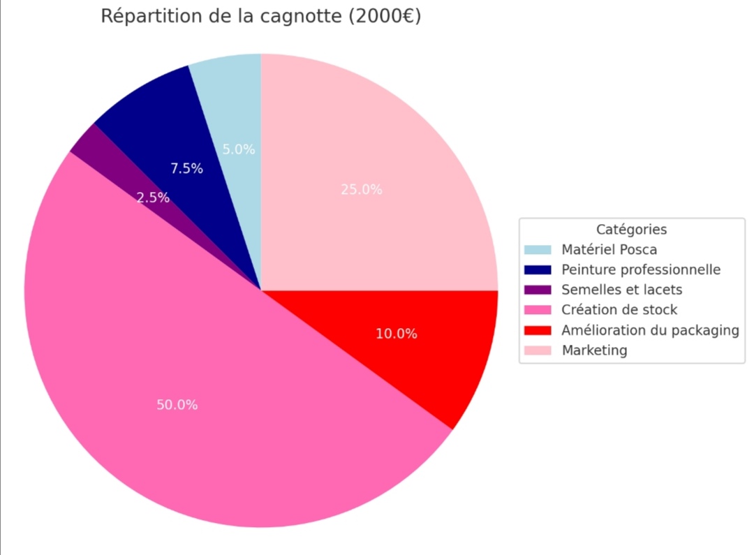 Une Paire 2 Vies – De la custom à la résurrection