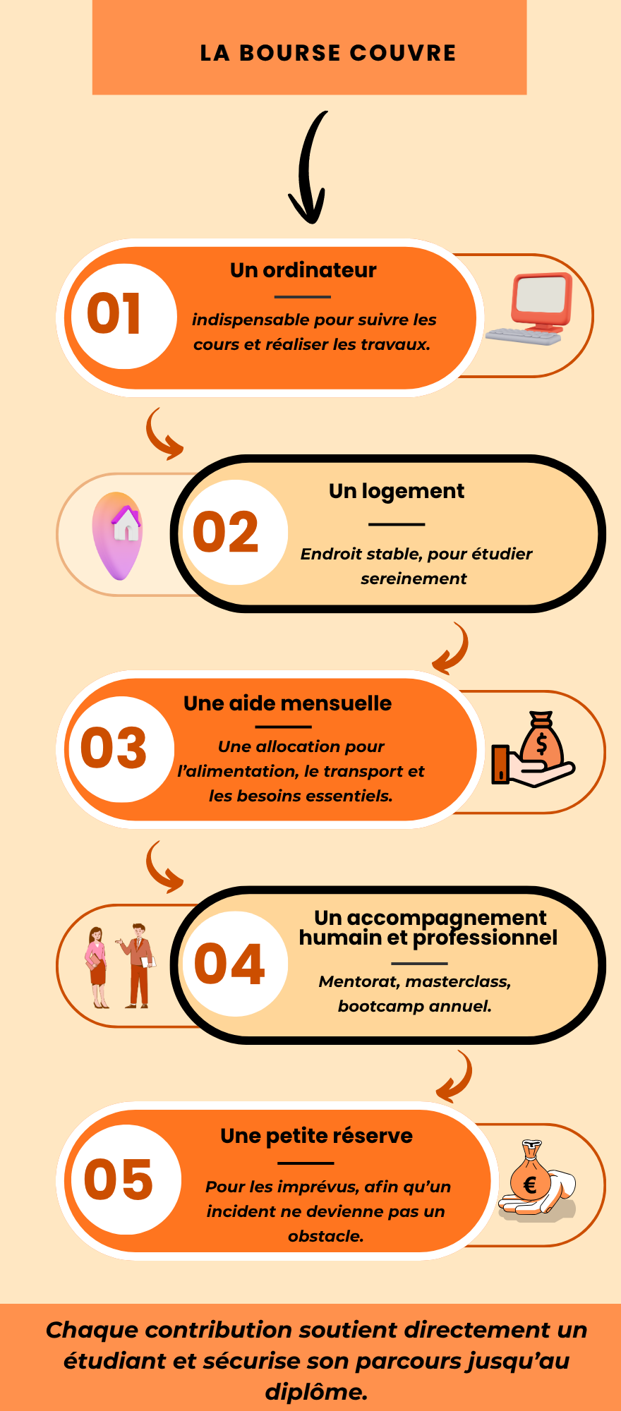 Association Djéna : Soutenez 10 étudiants au TOGO & BENIN - Ulule