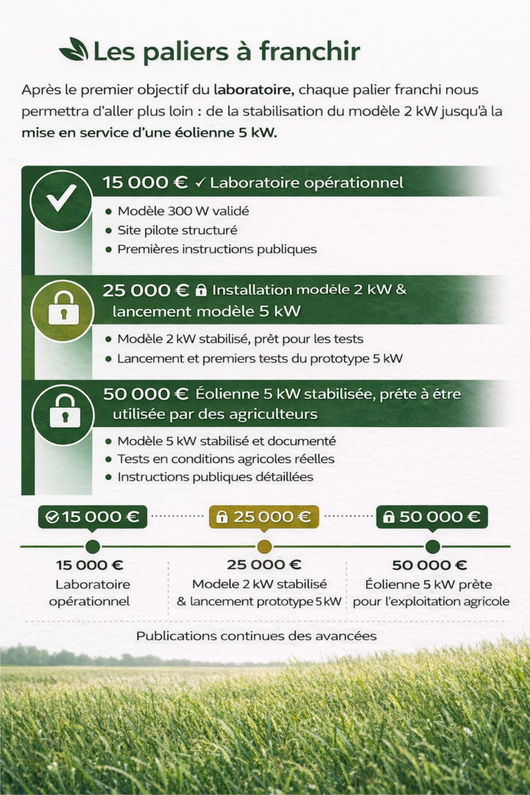 Éolienne modulaire : le laboratoire - Ulule