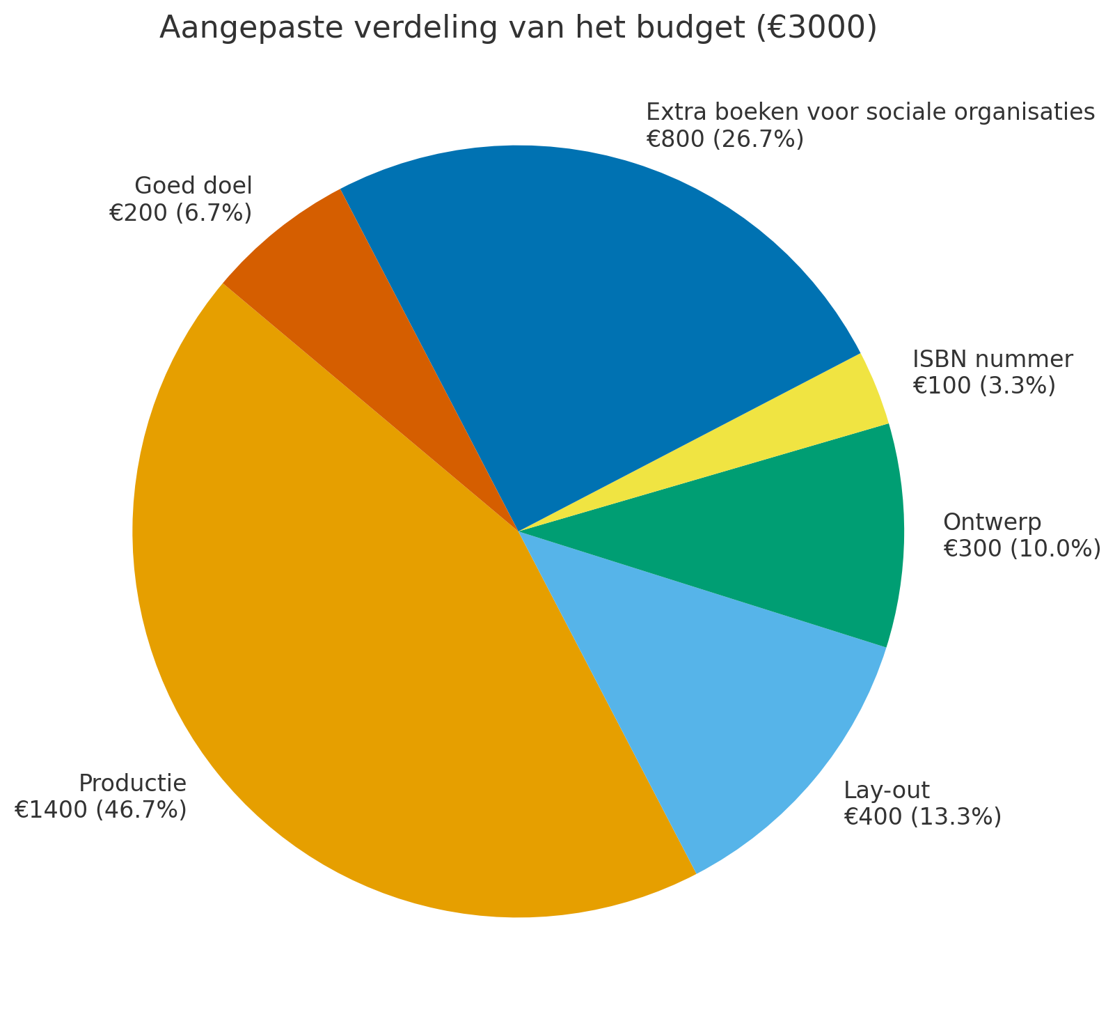 Luxe met een budget. Culinair genieten voor minder dan 5€