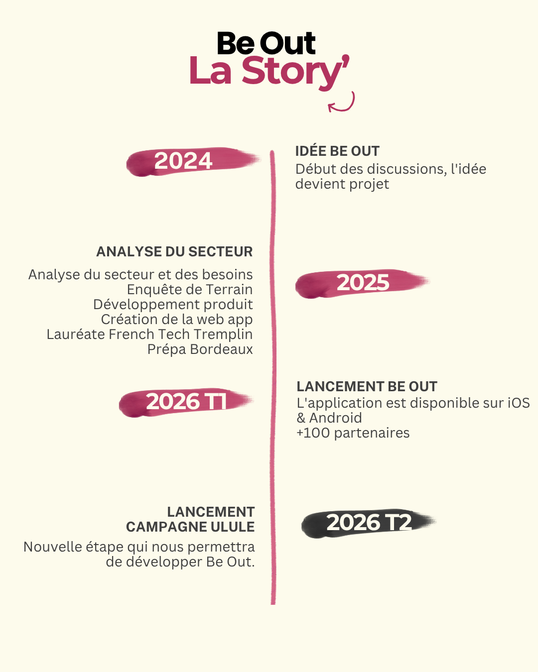 Be Out, le Too Good To Go de la culture et du sport - Ulule