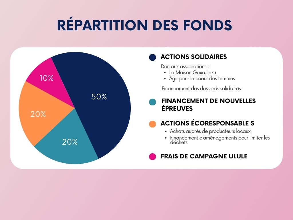 RAID CAP WOMEN "10 ANS DÉJÀ " EN 2024 "EDITION SPECIALE" - Ulule