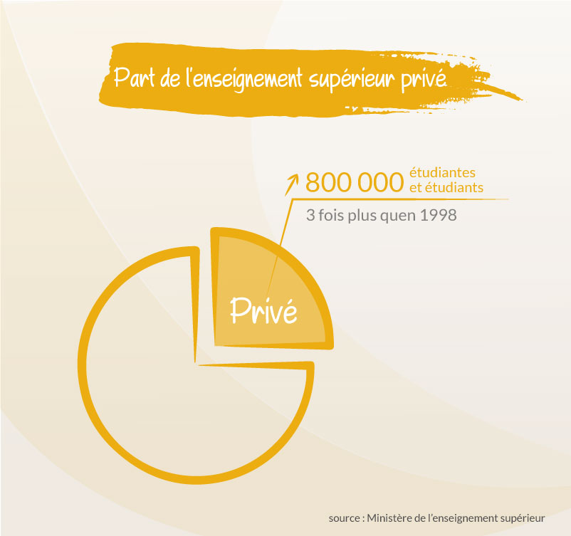 Lancement Observatoire de l'enseignement supérieur privé