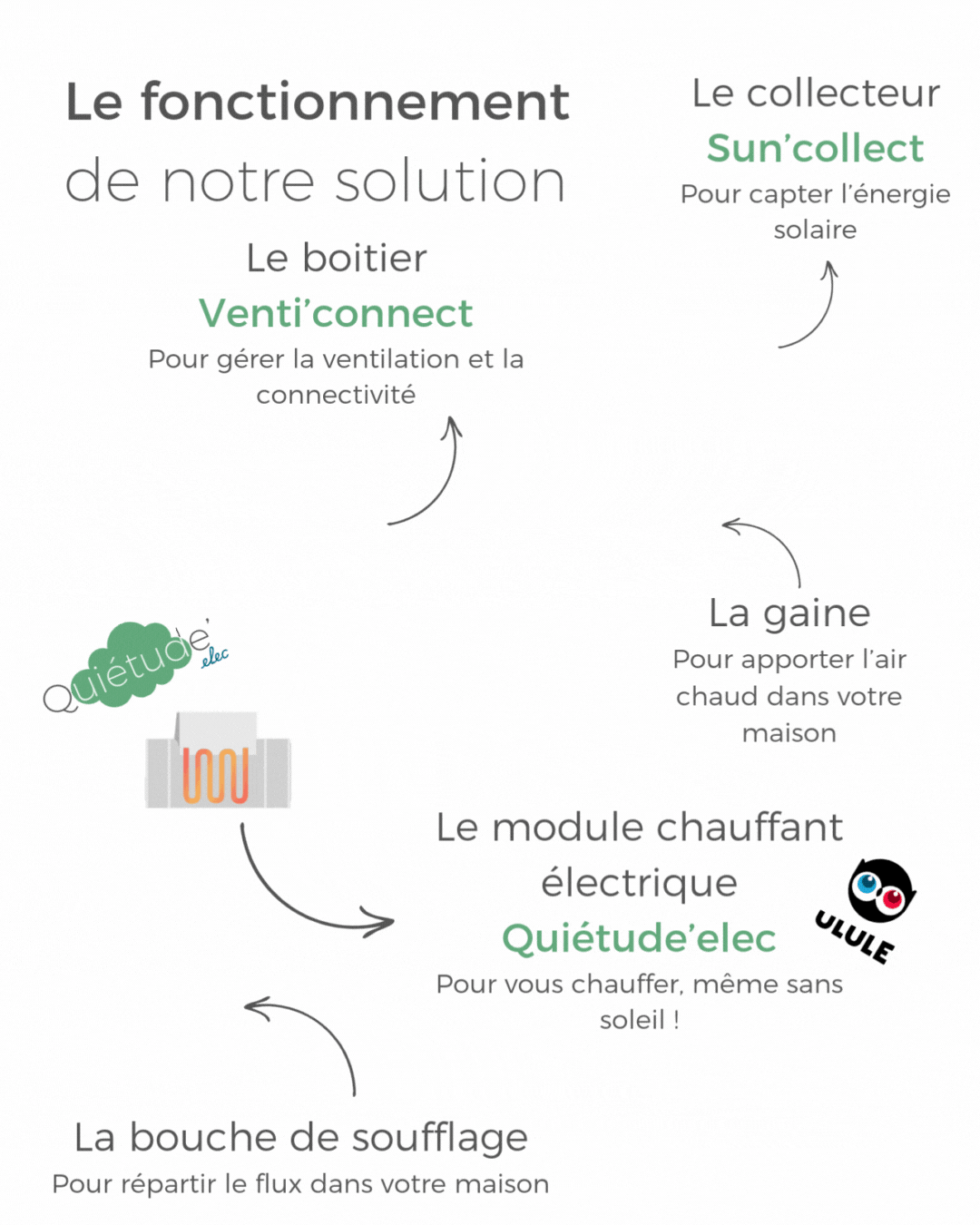 Chauffage hybride solaire-électrique - Ulule