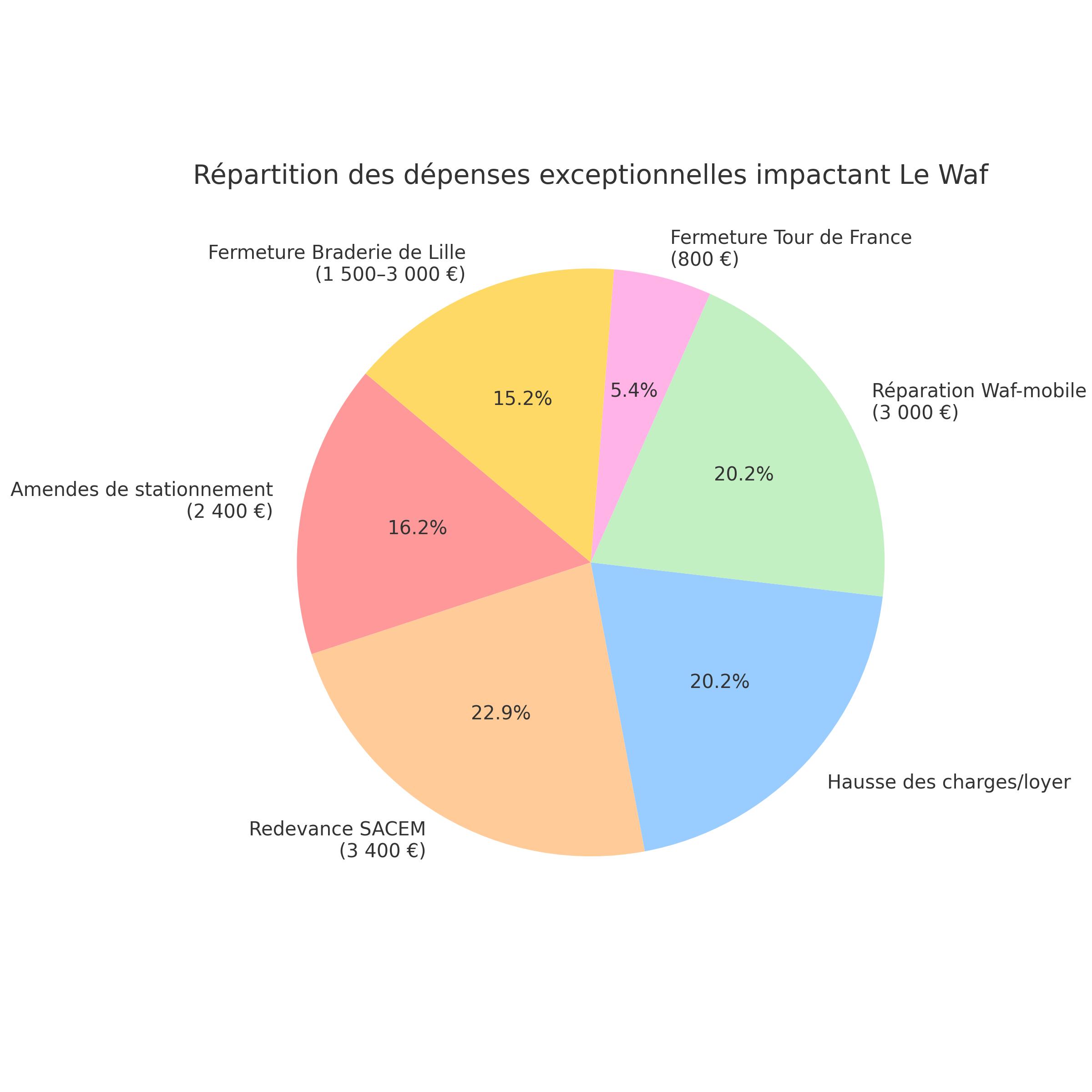 Un coup de patte pour Le Waf