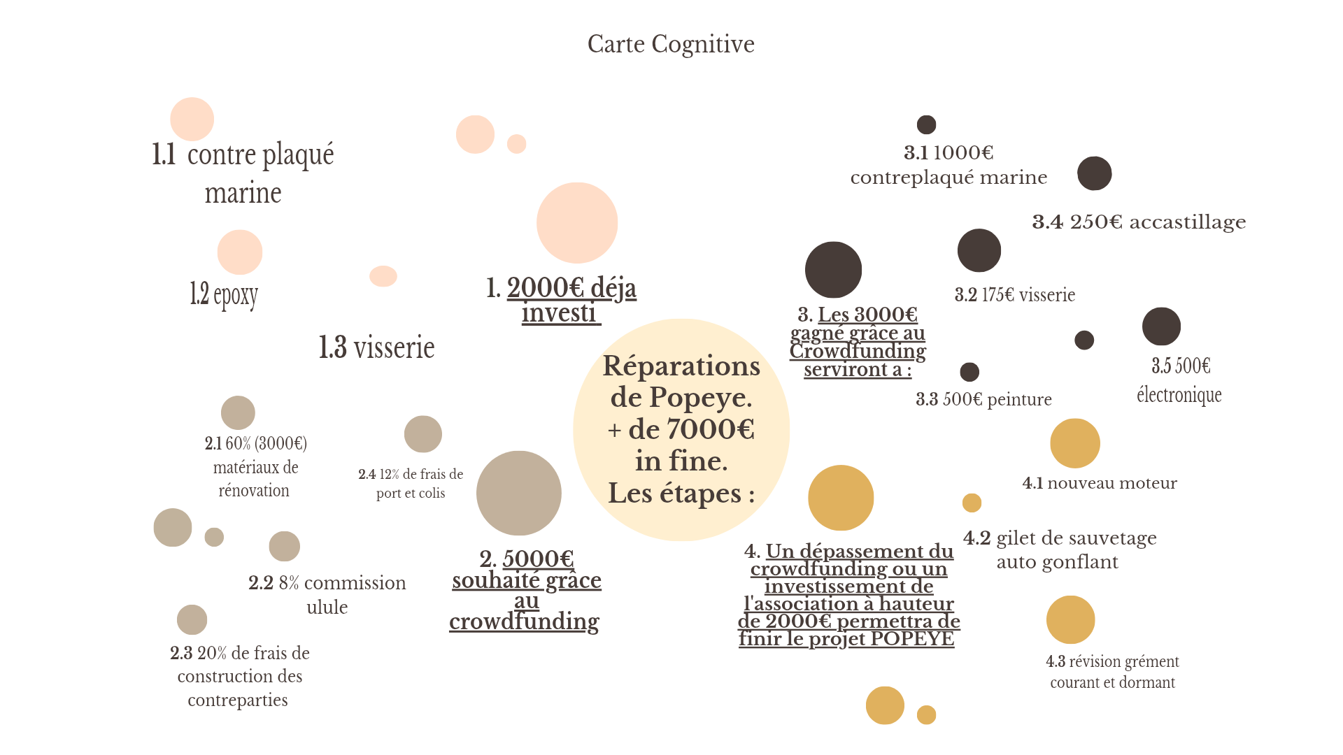 Restauration du catamaran en bois POPEYE a Riec sur Bélon - Ulule