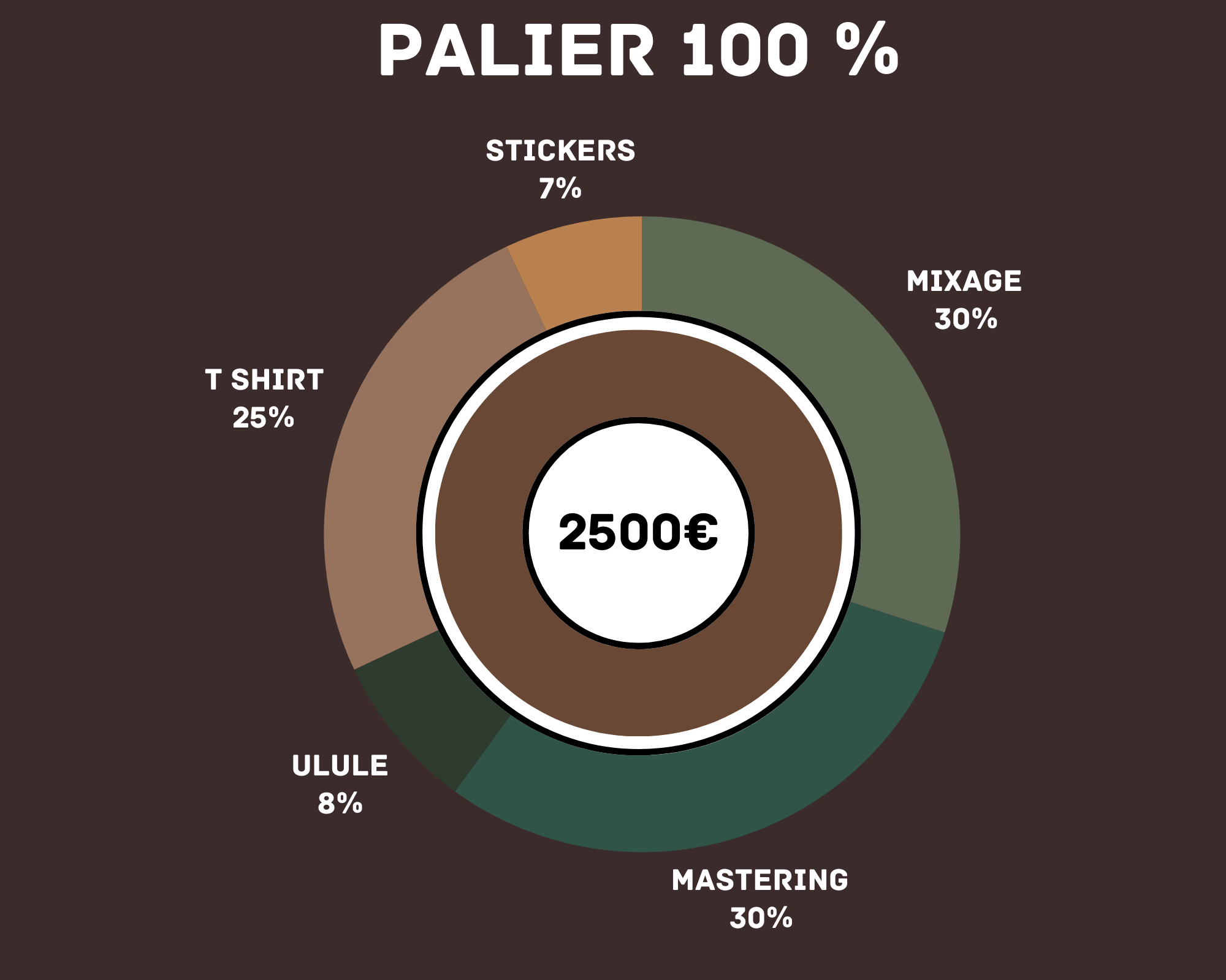 Winston Dub Project, nouvel album : Wanderer - Ulule