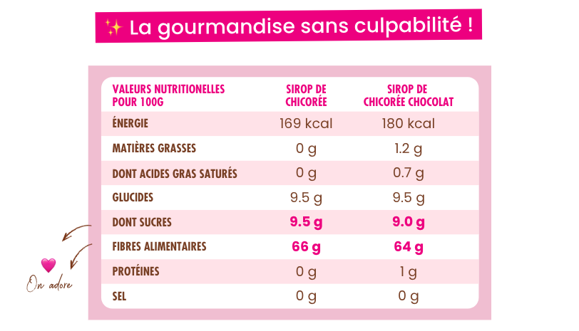 Sucrez sans culpabilité… grâce à la chicorée