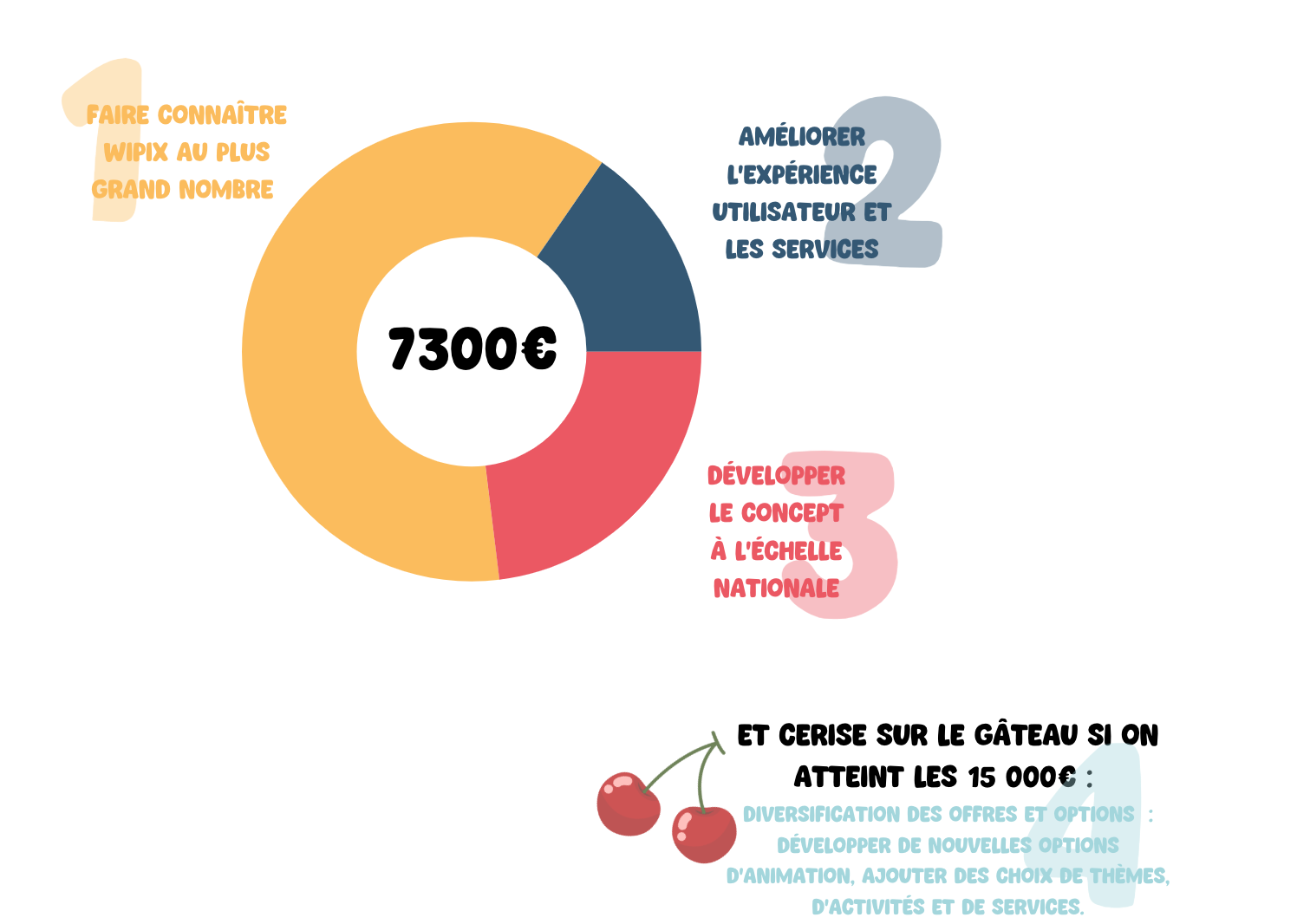 Wipix : L'Anniversaire De Rêve, Sans Stress !🌟🎊 - Ulule