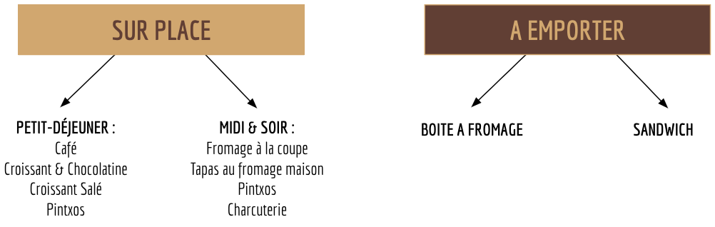 Bar à Fromage - Biarritz - Ulule