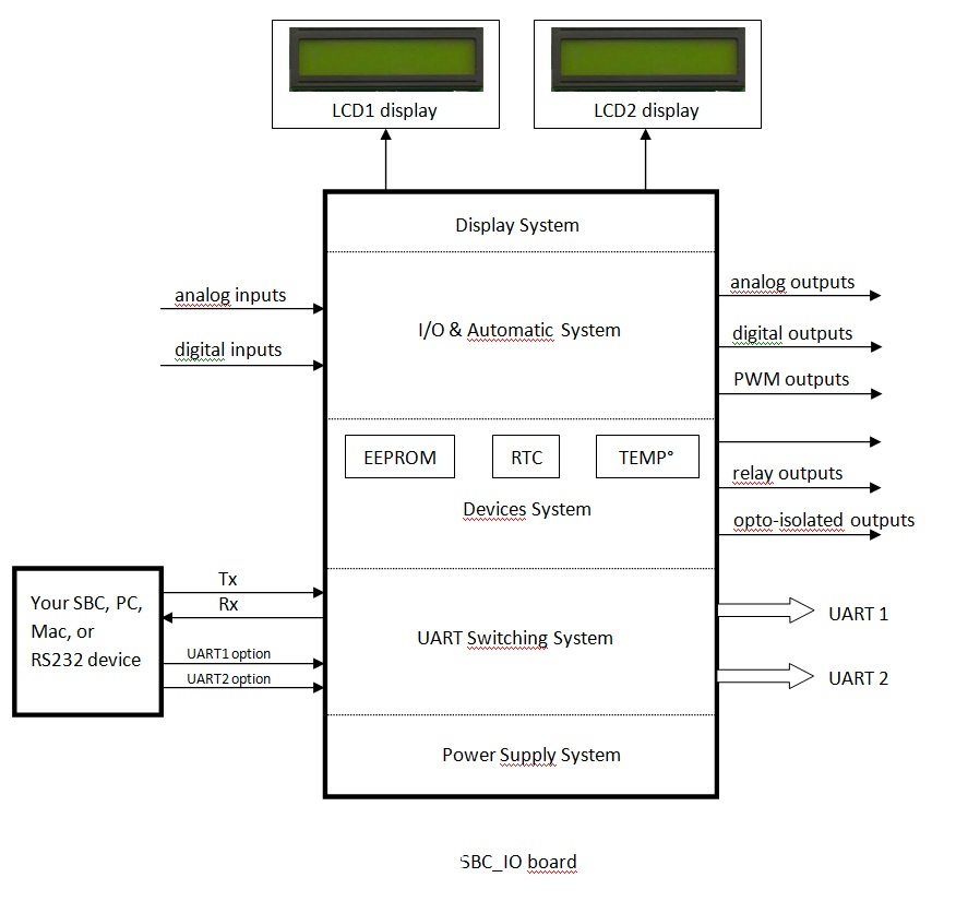carte E/S universelle pour SBC Arduino Raspberry PC Mac ... - Ulule