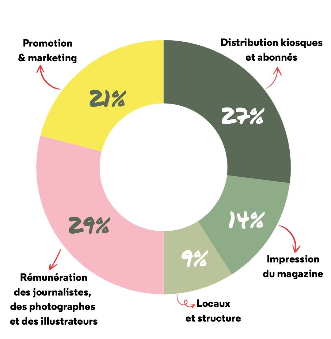 Walp : le nouveau magazine de Nans & Mouts