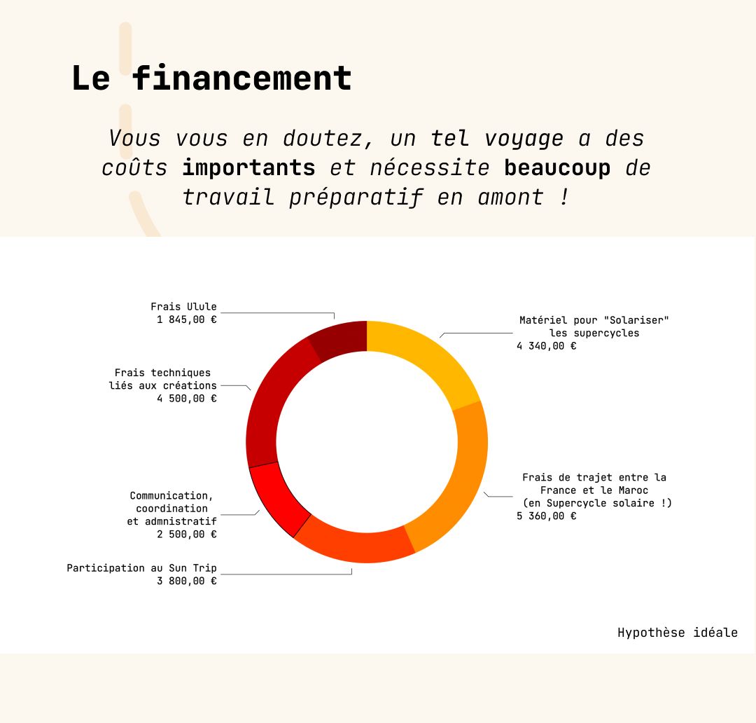 Objectif Dunes ! Course de véhicules solaires au Maroc - Ulule