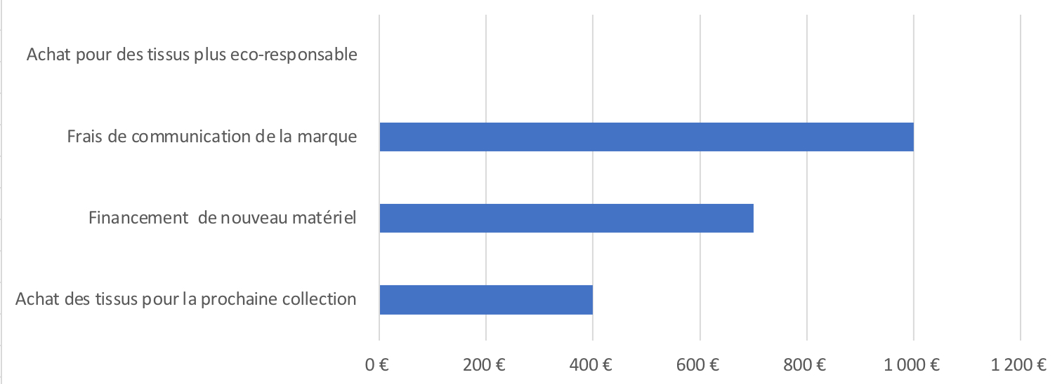 Fond pour une collection de mode éthique et artisanal