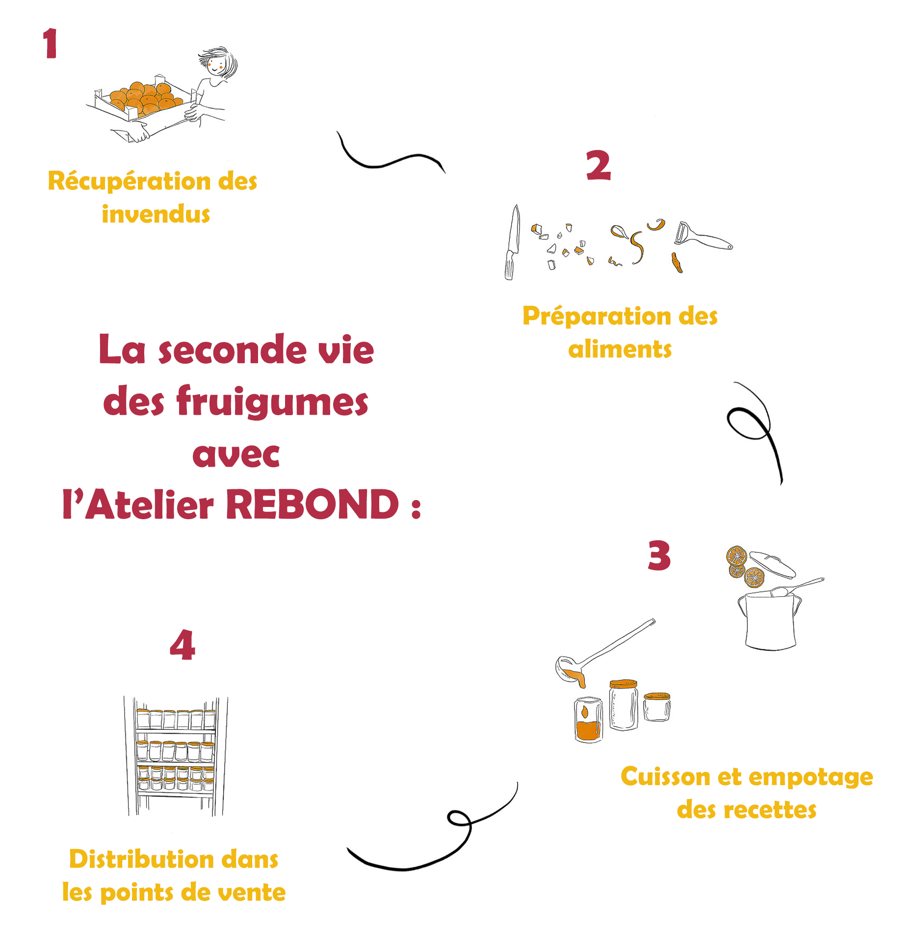 Atelier REBOND, les fruigumes de l'insertion ! - Ulule