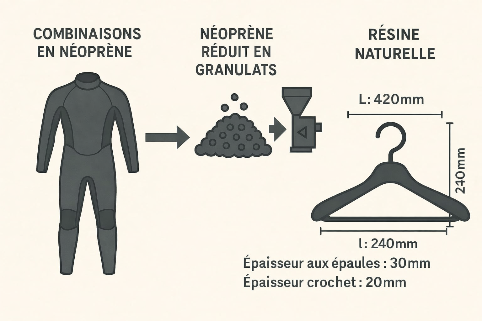 Neoplast: recyclons les combinaisons de sports nautiques! - Ulule