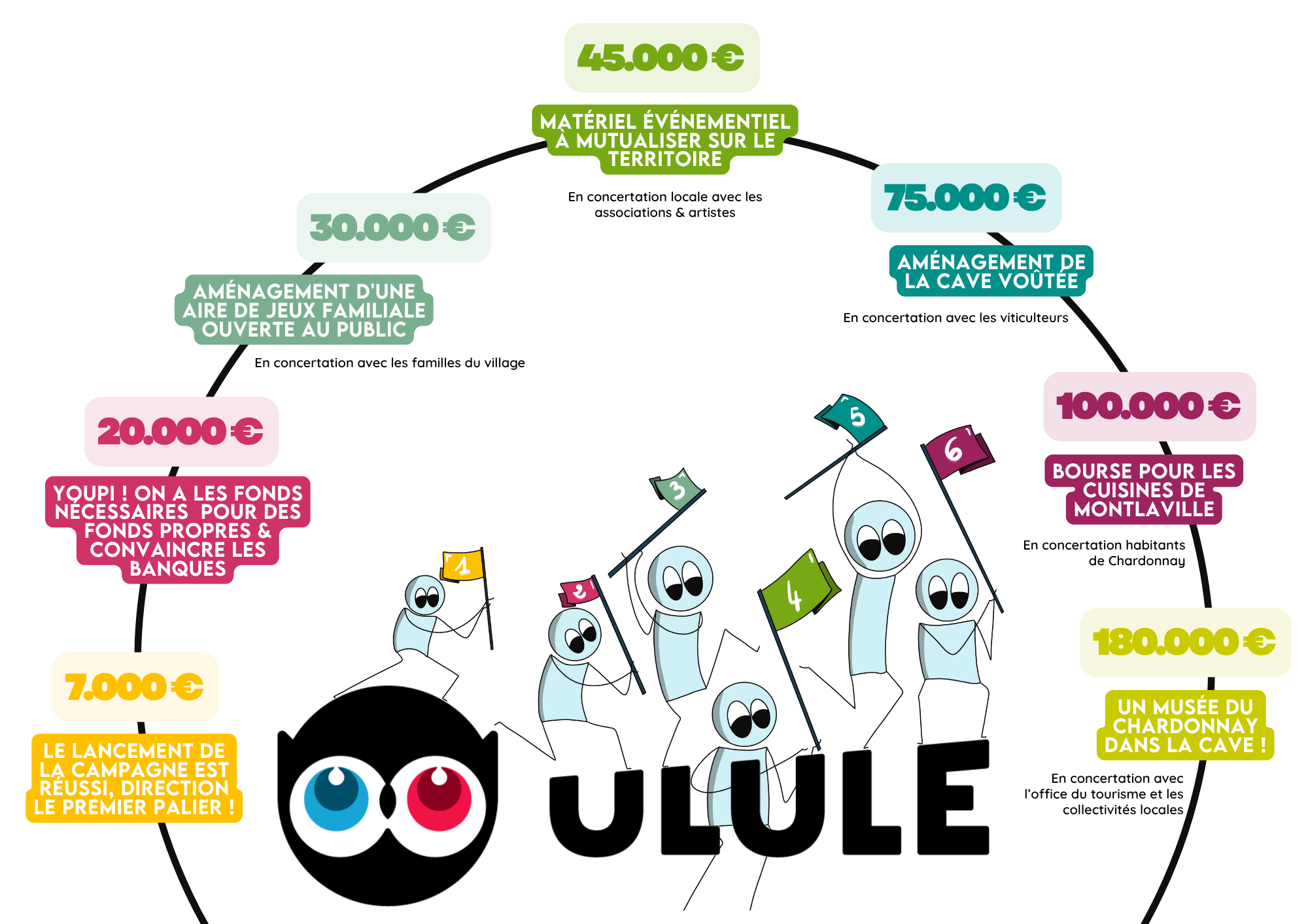 Un lieu de partage à Chardonnay - Ulule