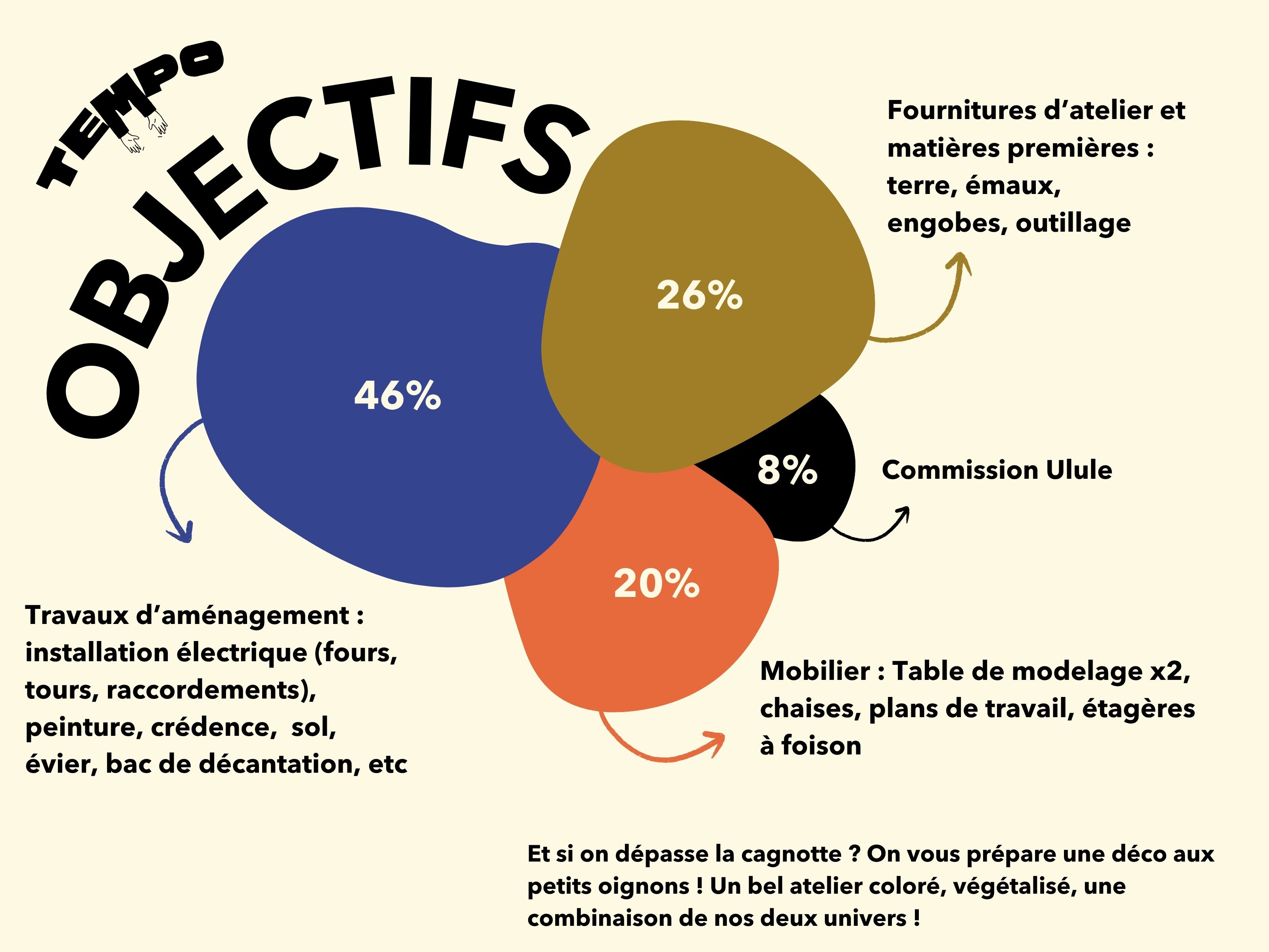 Aide l'Atelier Tempo Céramique à se lancer - Ulule