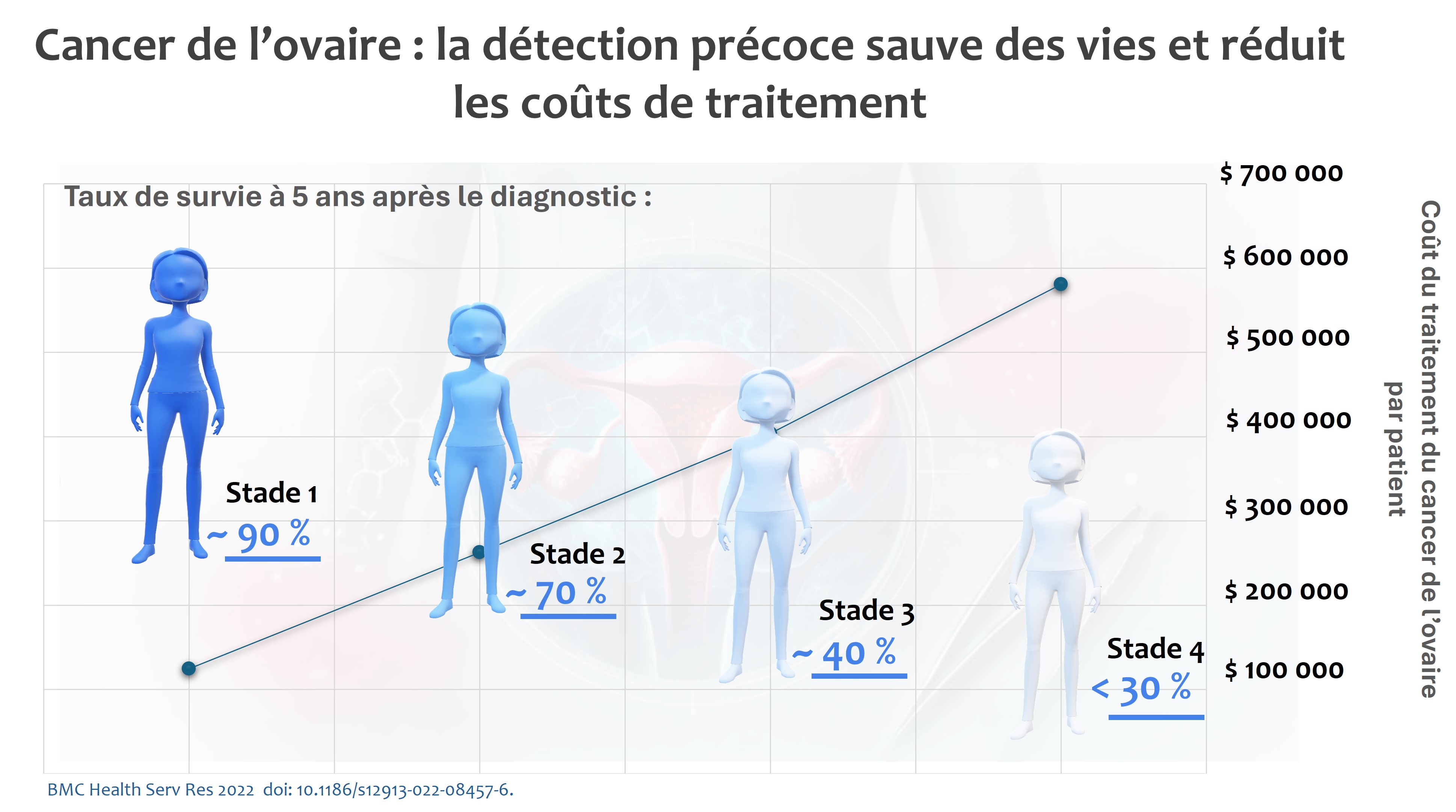 Cancer de l’ovaire : le dépistage précoce sauve des vies - Ulule