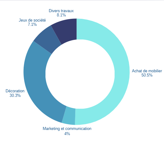 Bar - Restaurant - Epicerie - Ulule